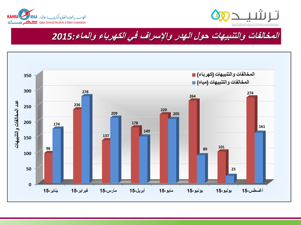 Qatar General Electricity & water Corporation - المؤسسة العامة القطرية ...